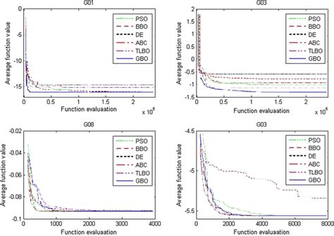 convergence of each algorithm on four functions download scientific