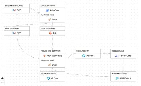Ml Machinelearning Artificialintelligence Ai Mlops Aiops Dataops
