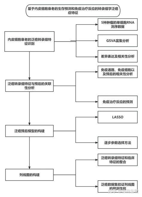 泛癌公共数据纯生信挖掘发12分 Sci 知乎