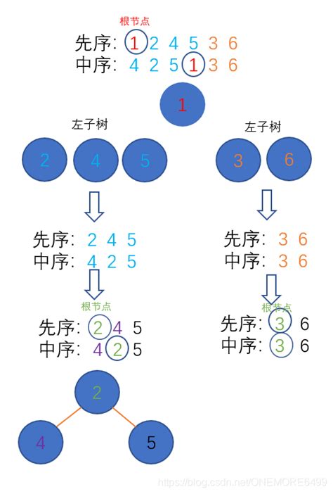 根据先序和中序遍历结果还原二叉树给出先序和中序还原二叉树 Csdn博客