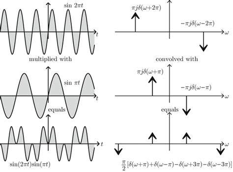 Convolution Fourier Transform Saadexclusive