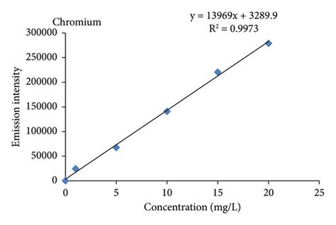 Standard Calibration Curve For Chromium Download Scientific Diagram
