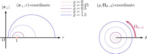 Two Coordinates Of A Hyperbolic Space H D−1 X ⊥ R [left] And Ω Download Scientific