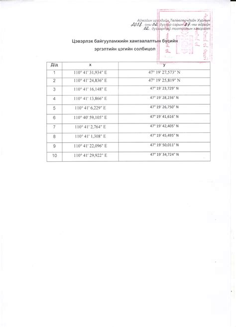 Хамгаалалтын бүс тогтоох тухай 2018 02 07 №02