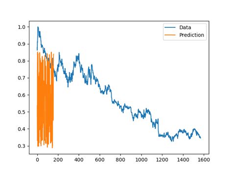 Python 3x Linear Regresssion With Sklearn Giving Incorrect Results