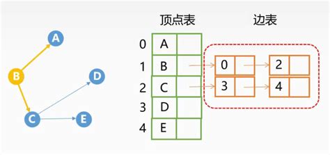数据结构之图的基本操作根据邻接矩阵判断顶点数和边数 Csdn博客