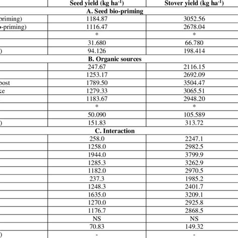 Seed Yield Stover Yield And Harvest Index As Influenced By Different