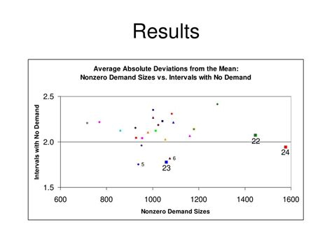 Ppt Analysis And Forecasting Of Lumpy Demand Alternative Approaches Powerpoint Presentation