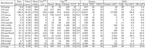 table 1 from accelerating dynamic detection of uses of undefined values