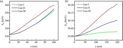 Simulated Electron Energy Versus The Position Of Particle In Three Download Scientific Diagram
