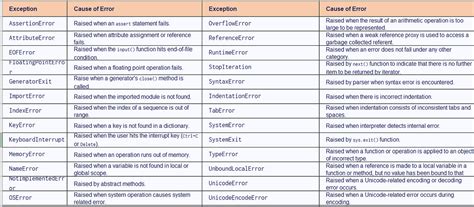 Python Try Except Block Python Has Many Built In Exceptions By Vivekawasthi Dev Genius