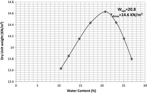 Standard Proctor Compaction Curve Download Scientific Diagram