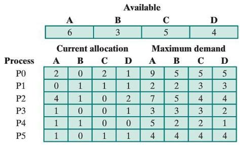 Bankers Algorithm Wizedu