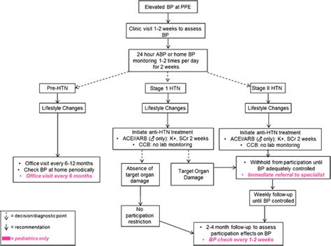 Adult And Pediatric Htn Treatment Algorithm Download Scientific Diagram