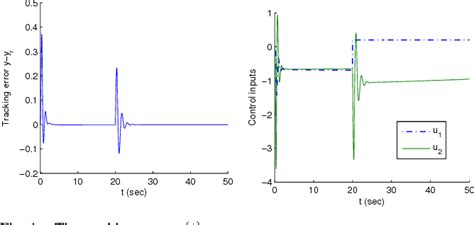 figure 1 from adaptive output feedback controller design for a class of uncertain nonlinear