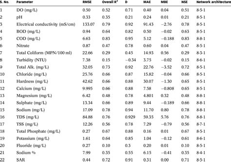 The Regression Metrics Of Output Parameters Using Spss Simulations Download Scientific Diagram