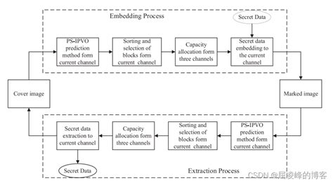 基于全过程通道相关像素值顺序的彩色图像可逆数据隐藏reversible Data Hiding Color Images Csdn博客