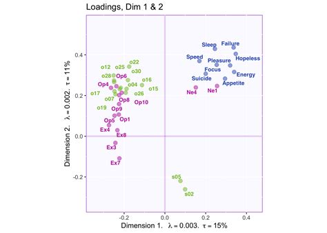 Chapter 7 Multiple Factor Analysis Multivariate Statistical Analysis Using R