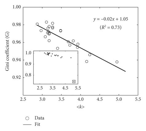 Modified Gini Coefficients Versus Measured By A Degree Based Attack