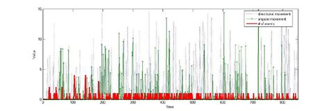 Example Of Superimposed Plots Of Angular And Directional Movement And Download Scientific