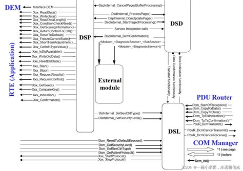 Autosar Dcm（一） Autosar Ecu模拟dcm Csdn博客