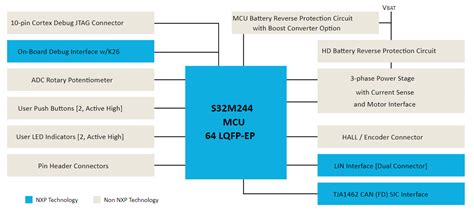 S M PMSM BLDC Motor Control Evaluation Boards NXP Semiconductors Mouser