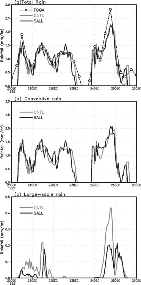 Figure 1 From Improvements In The Subgrid Scale Representation Of Moist Convection In A Cumulus
