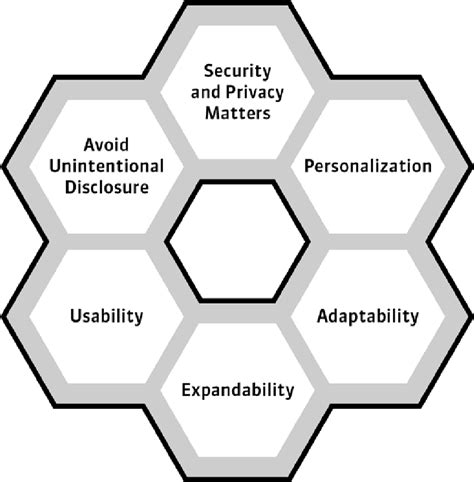 Principles That Constitute The Experience Design Framework Presented In Download Scientific