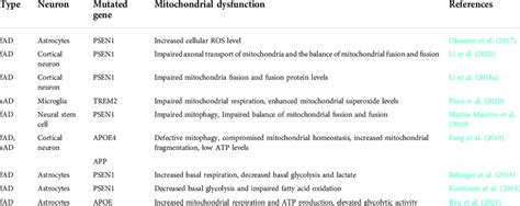 Mitochondrial Dysfunction In Ipsc Derived Neurons And Astrocytes