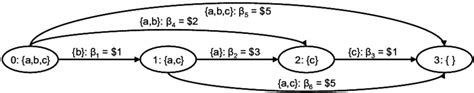 Directed Graph To Model Combinatorial Auctions Download Scientific Diagram