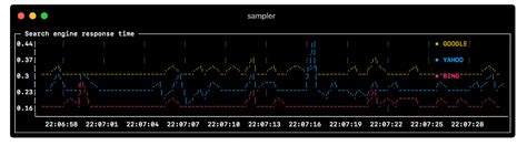 Shell To Sight Visualize Your Command Line Outputs With Sampler