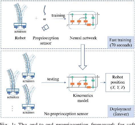 figure 1 from an end to end proprioception framework for soft continuum