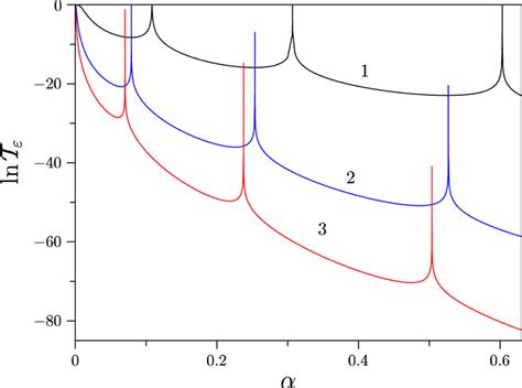 The Natural Logarithm Ln And As A Function Of The Strength