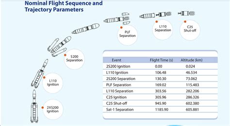 Indias Gslv Mk3 Takes On First Commercial Mission With Oneweb Constellation Launch