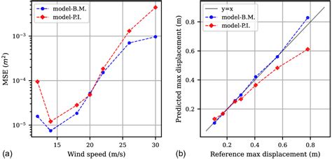 Neural Network Augmented Physics Models Using Modal Truncation For Dynamic Mdof Systems Under