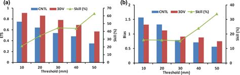 Statistical Skill Scores At Different Thresholds Of Rainfall Mm A Ets