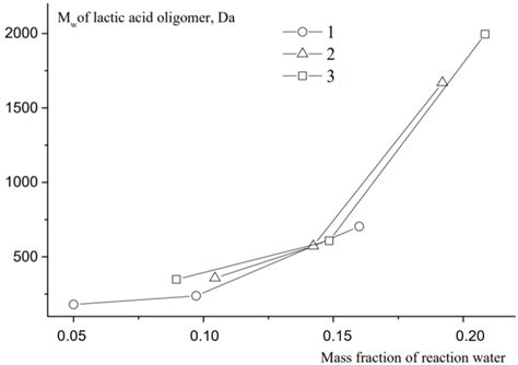 Synthesis Of L Lactide From Lactic Acid And Production Of Pla Pellets Full Cycle Laboratory