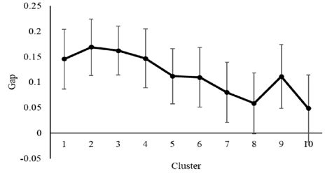 Gap Statistics For Estimating The Number Of Clusters Download Scientific Diagram