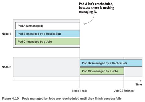Kubernetes In Action读书笔记第四章：replicationcontroller和其它控制器 数据库敲门人