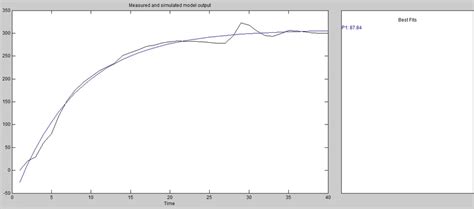 Measured And Simulated Output Download Scientific Diagram