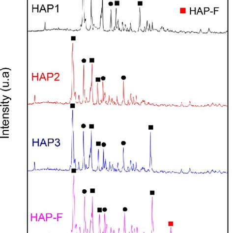Ft Ir Spectra Of The Synthesized Hap From Corbula Trigona Shells At