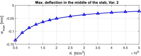Variant 1 Maxima Of Middle Slab Deflection Wmax Download Scientific