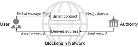 Structure Diagram Of The Anonymous And Covert Reporting Scheme