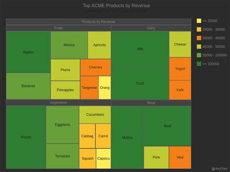 Tree Map Charts With Dark Earth Theme Anychart Gallery