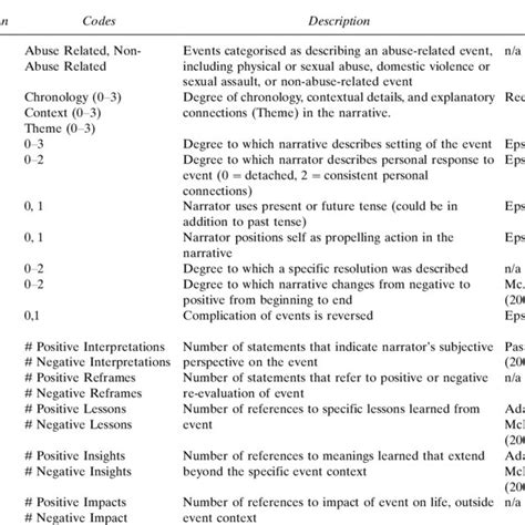 Summary Of Narrative Coding Scheme Download Table