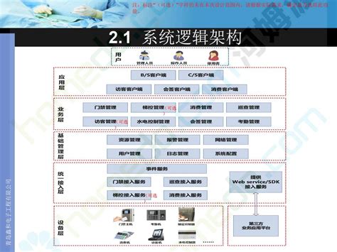 某医院门禁一卡通管理系统设计方案智能化建筑方案河姆渡方案馆