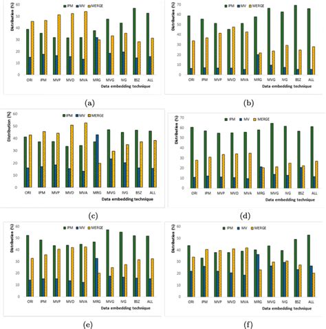 Distribution Of Prediction Modes For Different Data Embedding