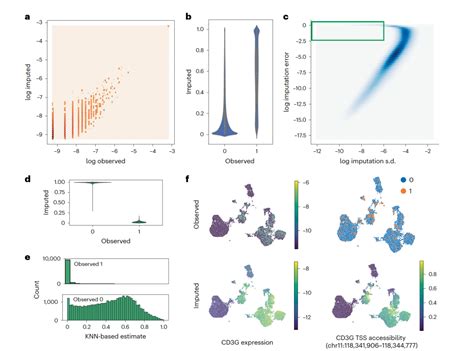 Nat Methods 用于整合多模态数据的深度生成模型 腾讯云开发者社区 腾讯云