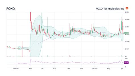 Foxo Technologies Inc Foxo Stock Discussion And Message Board Stockscan