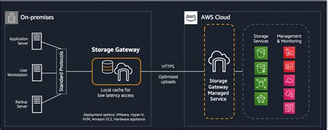 Utilizing Aws Storage Gateway File Gateway For Hybrid File Storage And